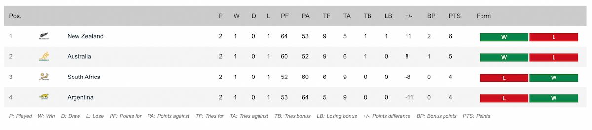 Updated Rugby Championship log after Springboks’ win
