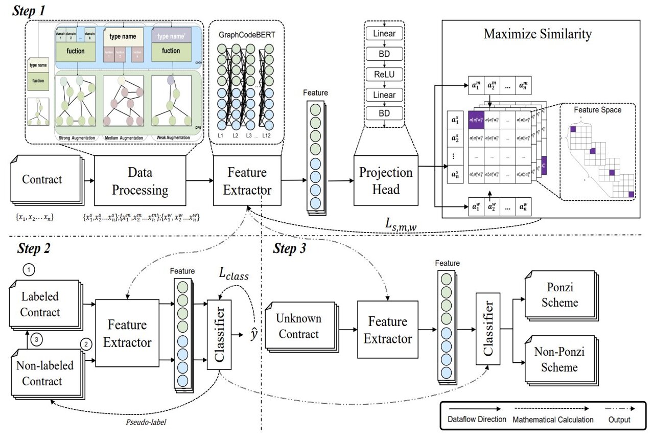 Contrastive learning framework can detect blockchain-based smart Ponzi schemes