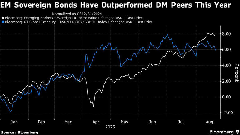 EM Assets Set to Pull Ahead of Developed Peers, Funds Say