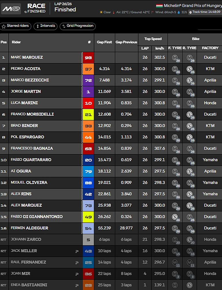 MotoGP Hongrie Course : Marc Marquez (Ducati/1) « A chaud