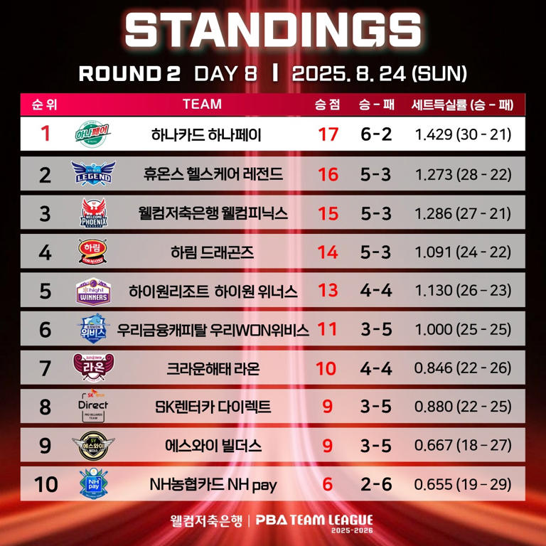 PBA 팀리그 2R 우승 경쟁, 하나카드·휴온스·웰컴 3파전 압축