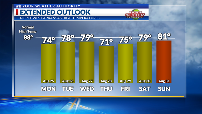 Weather Blog: Dramatic pattern change this week