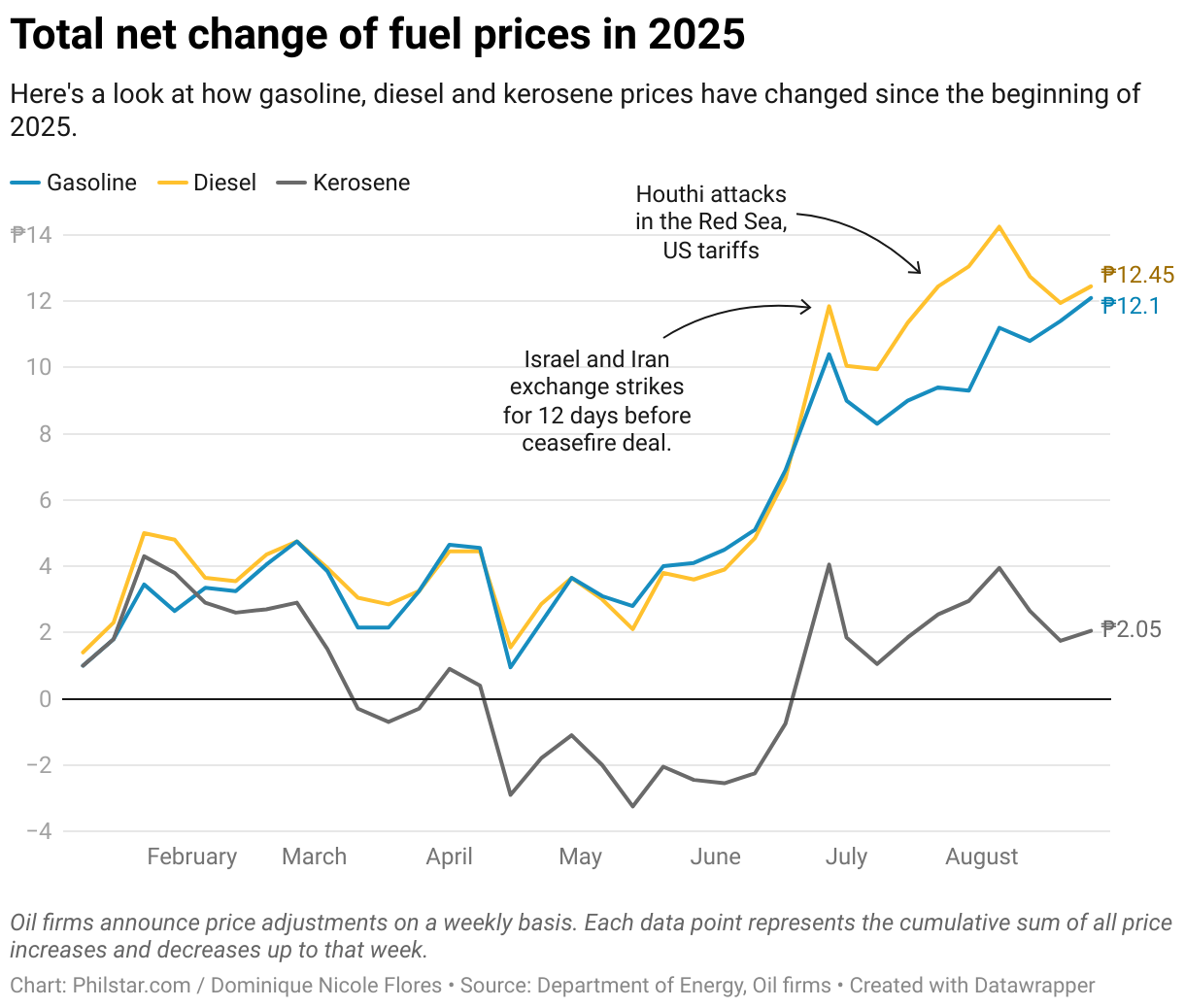 Fuel prices climb end-August amid global supply concerns, regional tensions