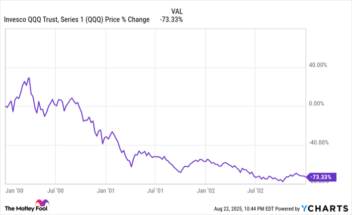 The Nasdaq Just Reached a Terrifying Valuation Level, and History Is ...