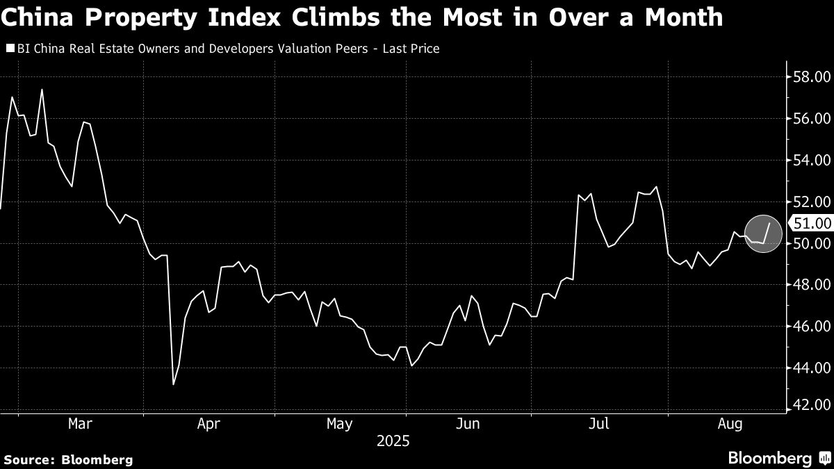Chinese Property Stocks Jump on Expectation of More Stimulus