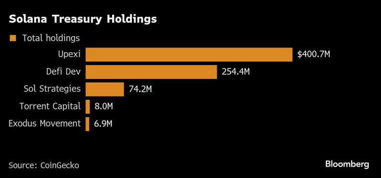 Galaxy, Jump, Multicoin Seek $1 Billion for Buying Solana