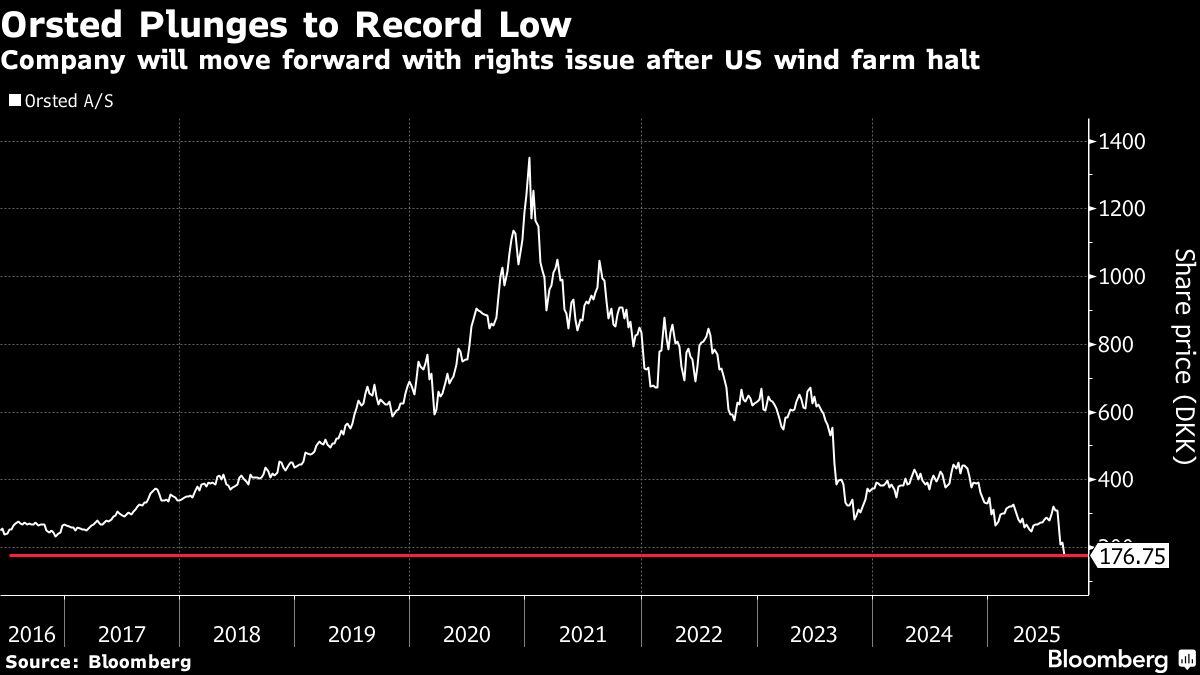 Orsted Faces Growing Crisis After Trump Halts Work at Wind Farm