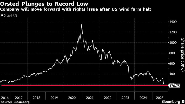 Orsted Faces Growing Crisis After Trump Halts Work at Wind Farm