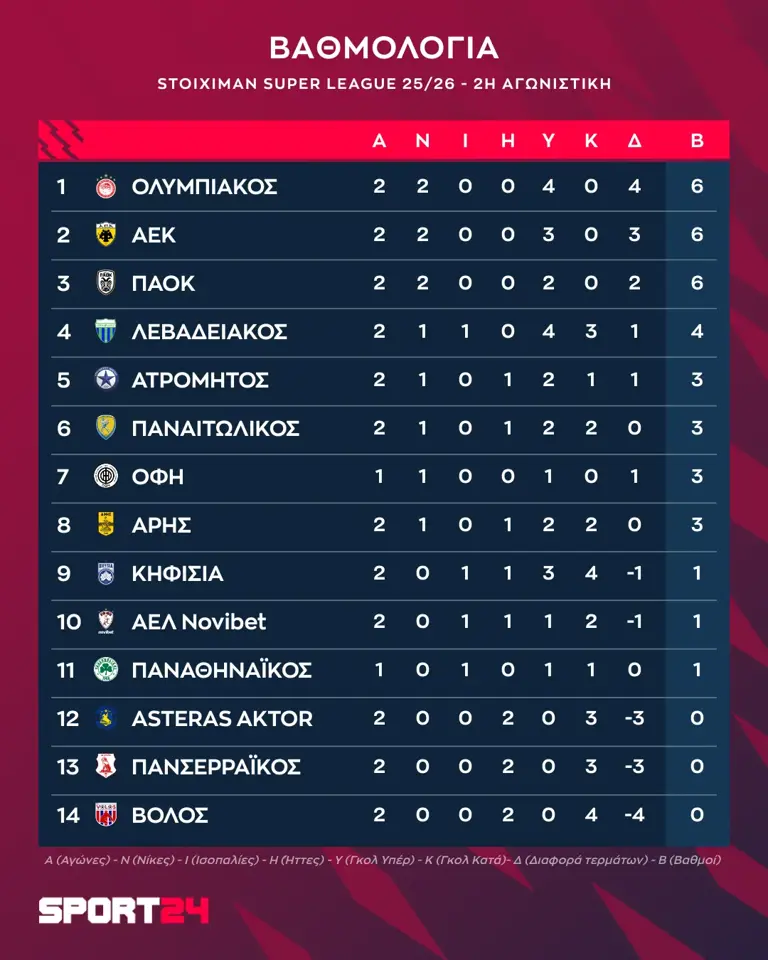Stoiximan Super League: Η βαθμολογία μετά την ισοπαλία του Παναθηναϊκού ...