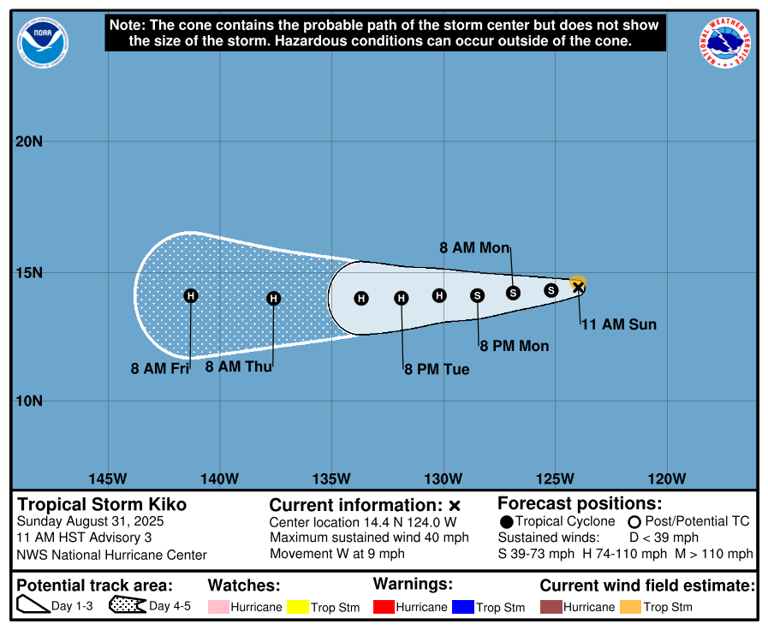 Kiko weakens into a remnant low north of Hawaii