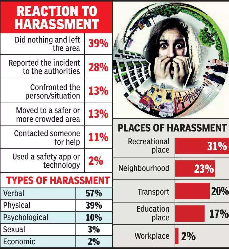 Harassment of women in public spaces higher than nat’l average