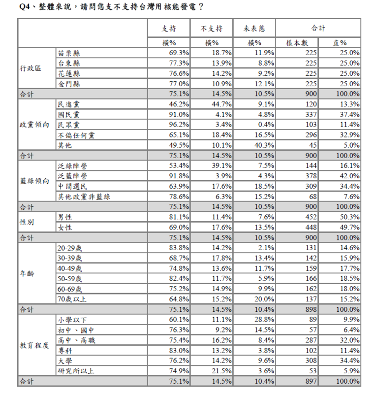 Newtalk核能民調四》白營大喊擁核卻拒承擔 823公投結果顯露民眾黨最大矛盾