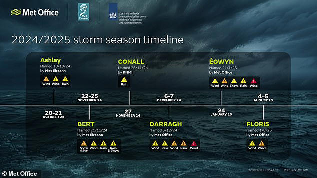 Met Office reveals the full list of UK storm names for 2025/2026 - so ...