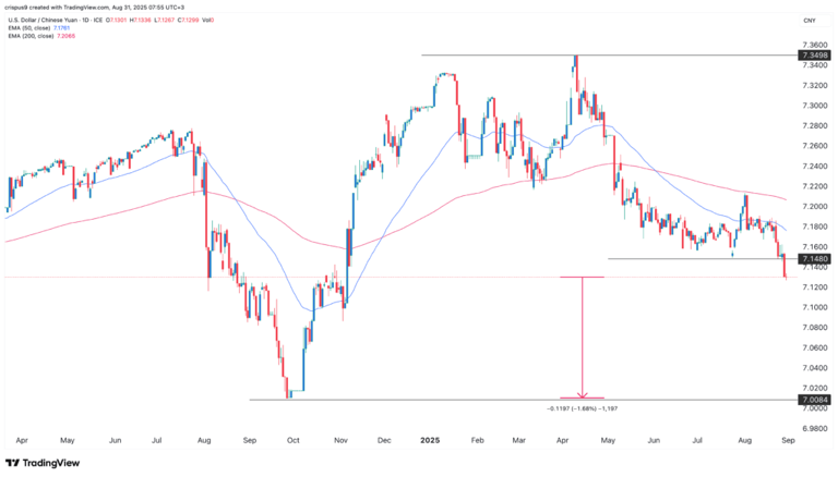 USD/CNY forecast as China’s renminbi growth accelerated