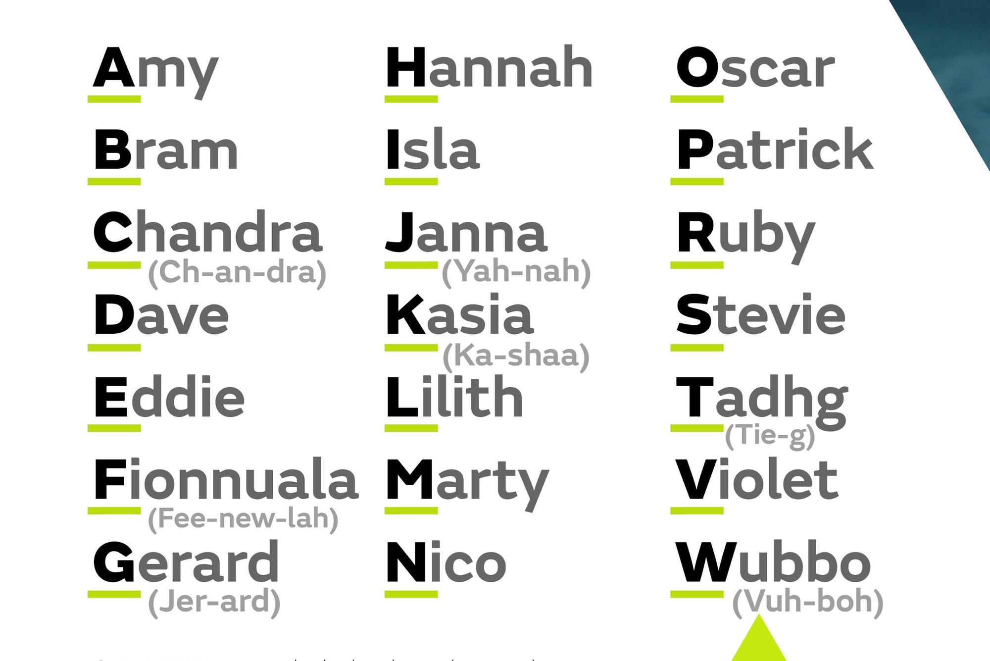 This year’s storm list unveiled as public pick names in tribute to ...