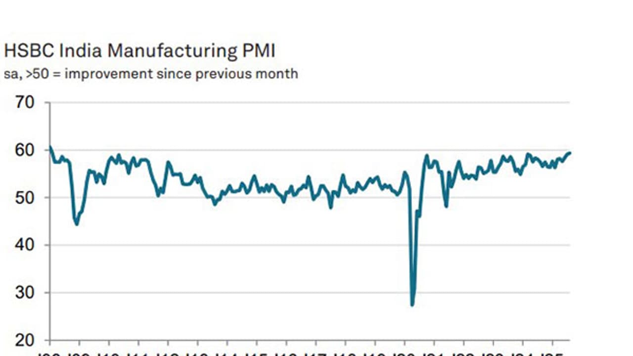 India's Manufacturing PMI Hits 17.5-Year High at 59.3 in August: HSBC