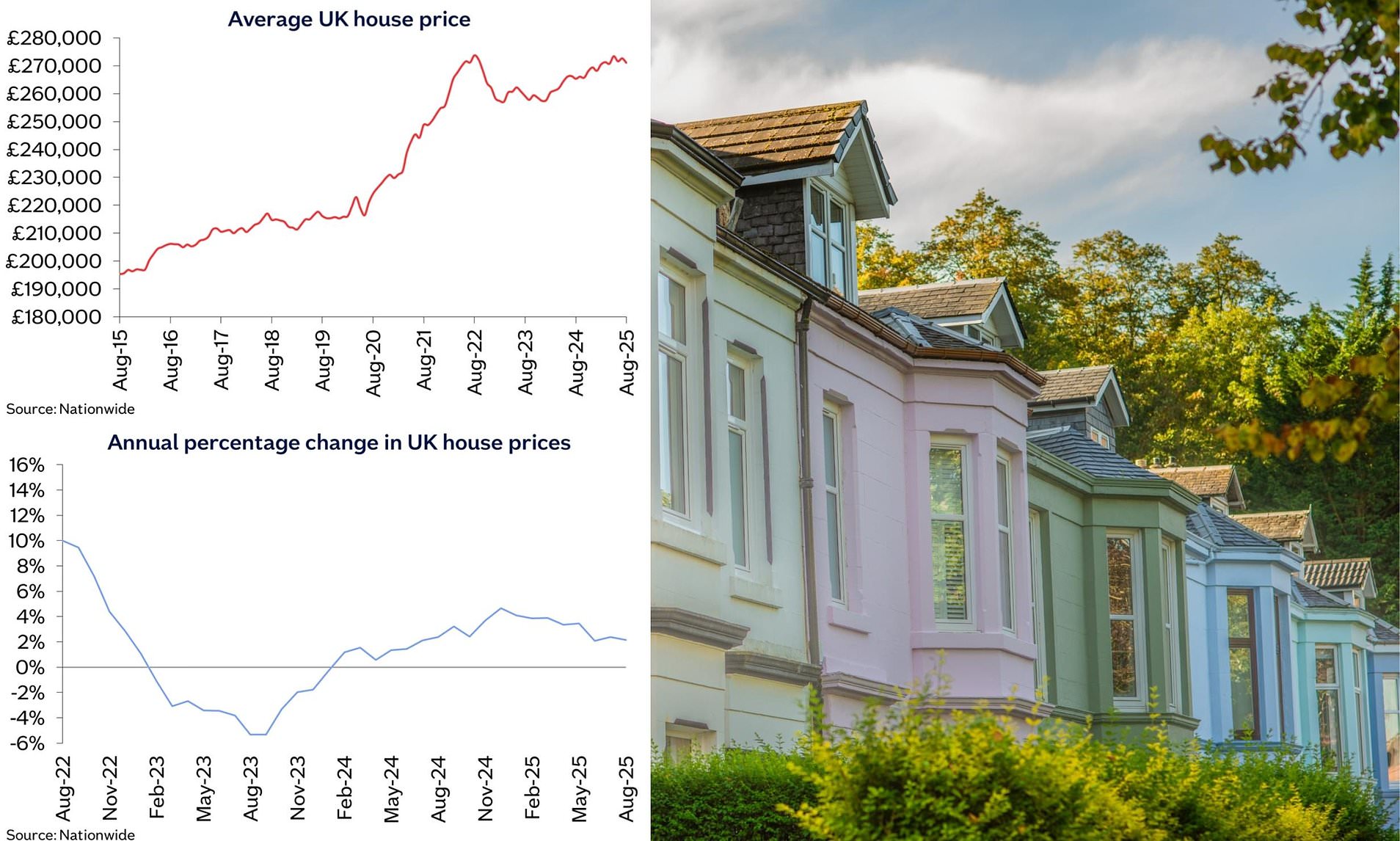 House prices fall in August as Budget property tax rumours risk sending ...