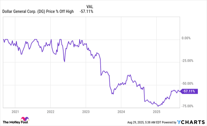 I Can't Lie, I'm Excited About Dollar General Stock After the Recent ...