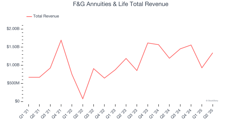 Winners And Losers Of Q2: F&G Annuities & Life (NYSE:FG) Vs The Rest Of ...