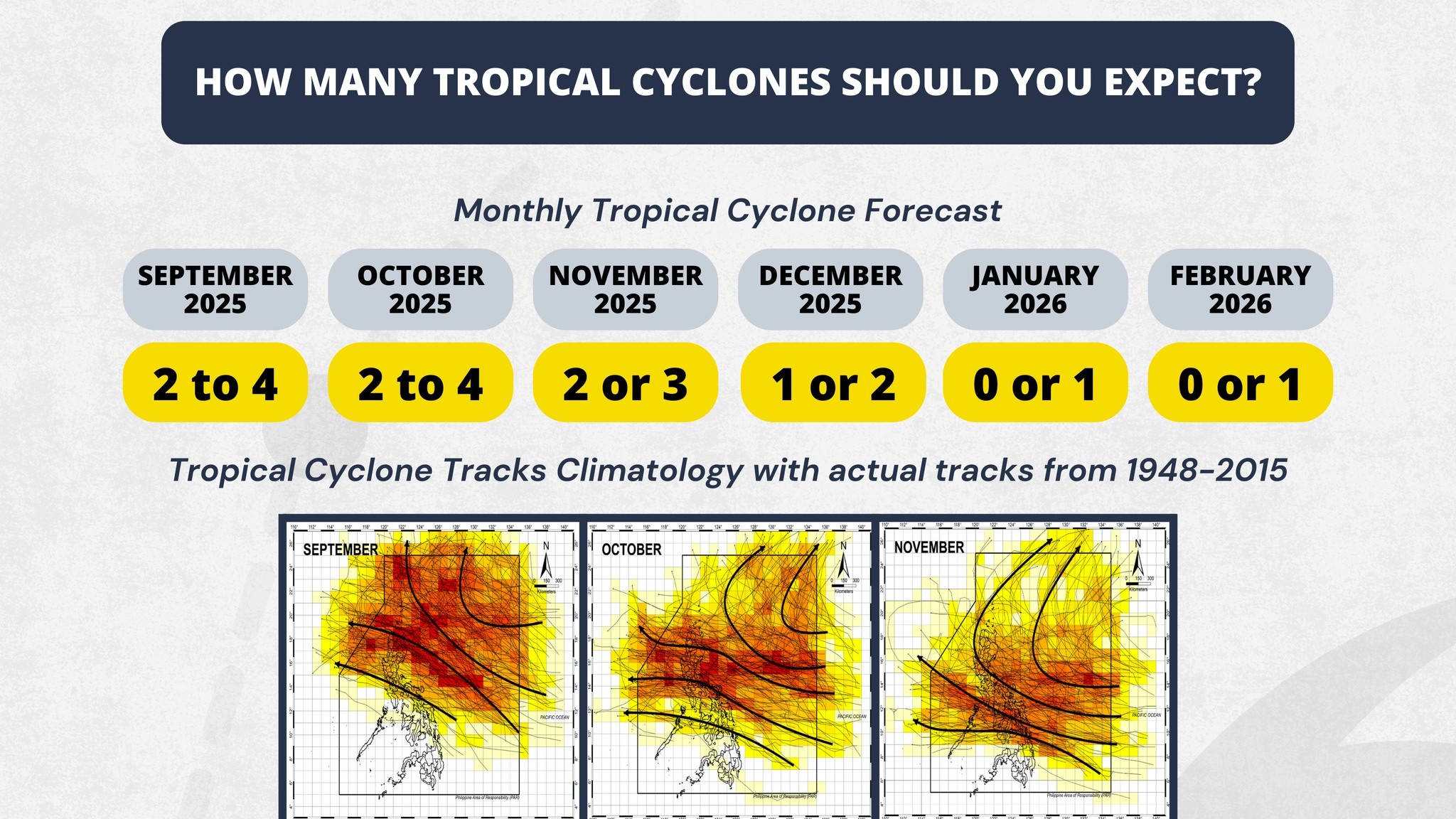 Up to 15 tropical cyclones could enter PH in next 6 months