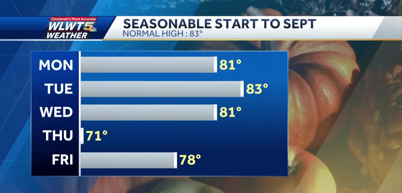 Labor Day planner: Cool start, sunny and warm for final pool day