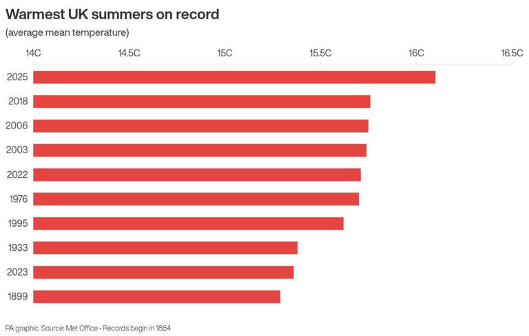 Summer 2025 confirmed as UK’s warmest on record