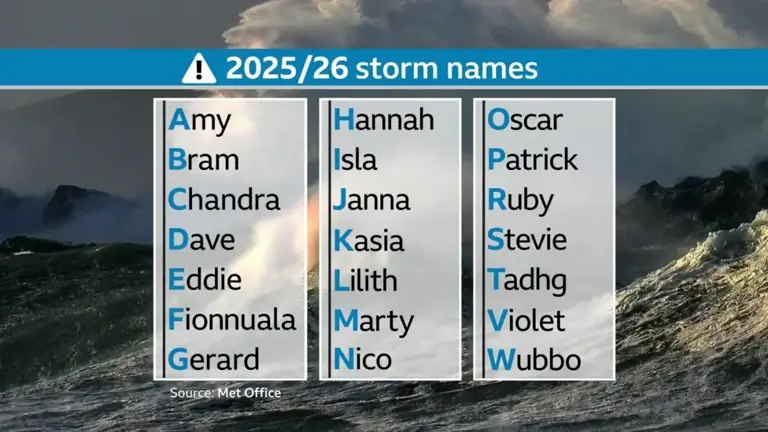 What will the storm names be for 2026 as Storm Chandra strikes?