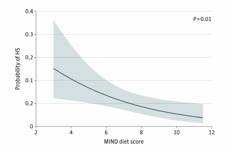 La dieta che riduce il rischio di Alzheimer del 22%, la ricerca ...
