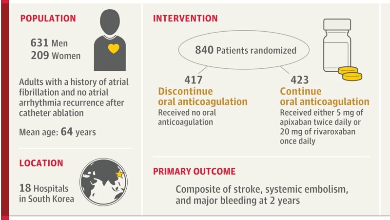 Stopping oral anticoagulation therapy after successful atrial ...