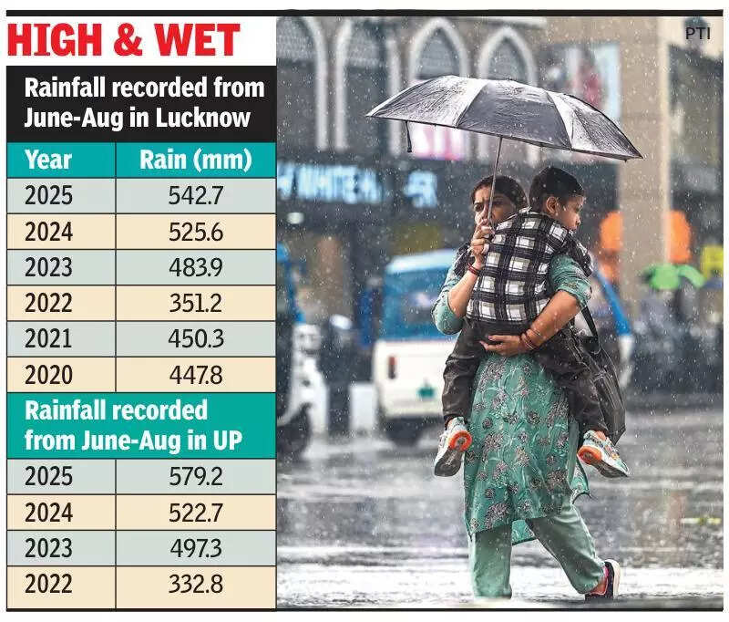 City records highest monsoon rainfall in last 6 yrs