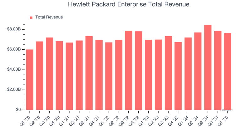 Hewlett Packard Enterprise (HPE) Reports Earnings Tomorrow: What To Expect