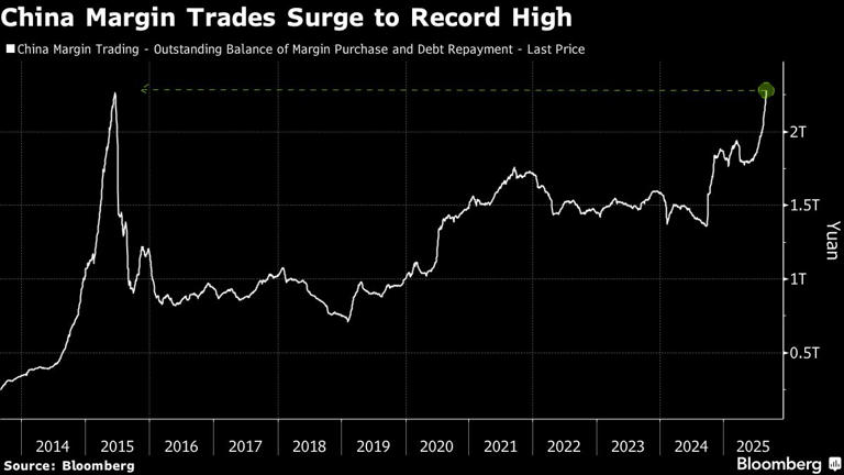China’s Margin Trades Surge to a Record Amid Stock Rally