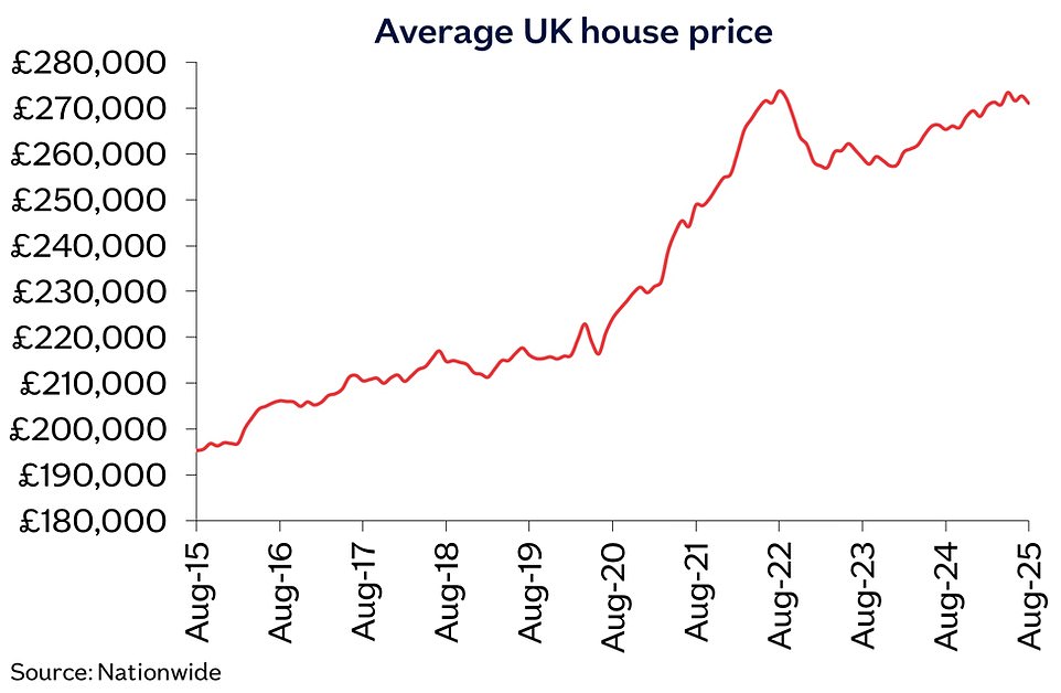 Property tax rumors cause August house price drop