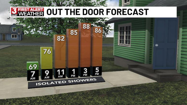 Scattered Showers and Storms Return to the Forecast