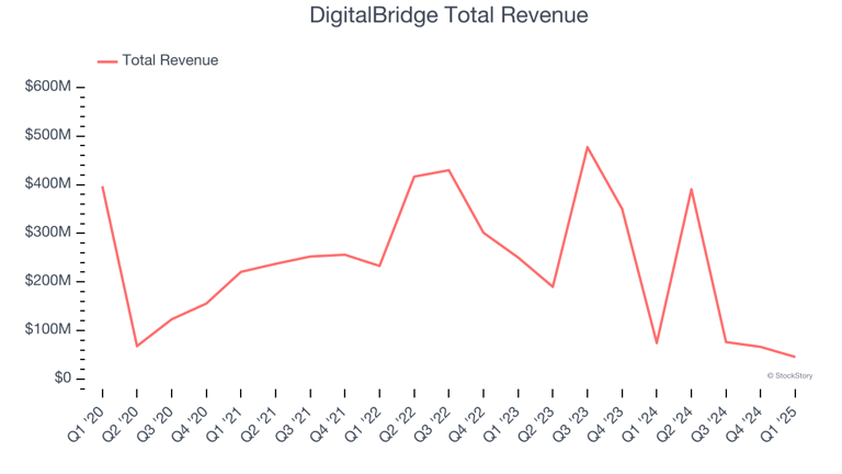 Spotting Winners: DigitalBridge (NYSE:DBRG) And Specialty Finance ...