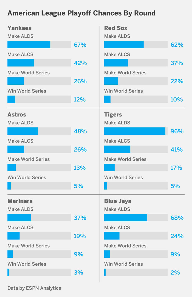 MLB playoff tracker 2025: Who clinched, plus matchups, schedule