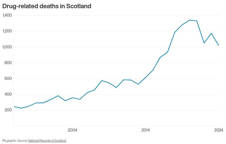 Scotland’s drug deaths at lowest level since 2017 but still worst in Europe
