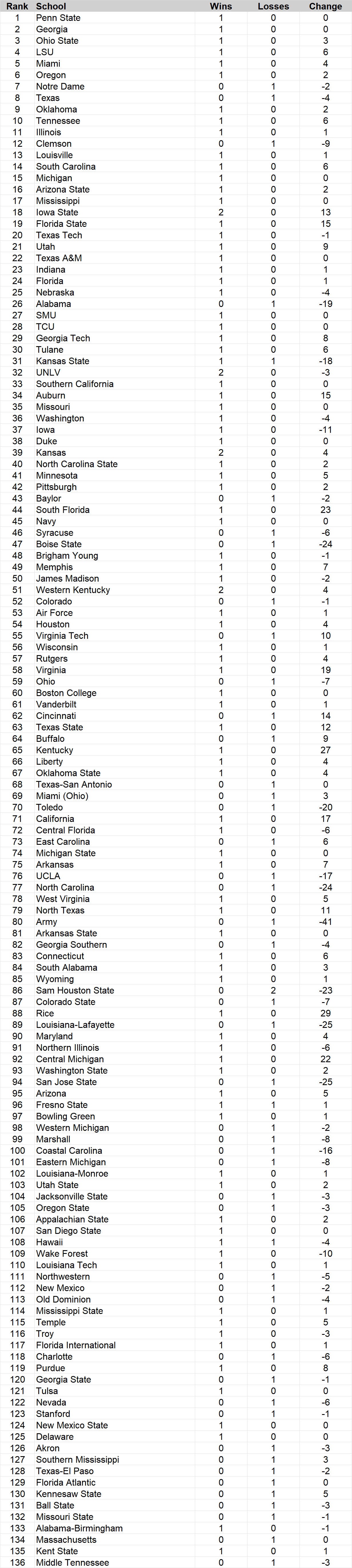 Penn State leads Ohio State at top of college football's NCAA Re-Rank 1-136
