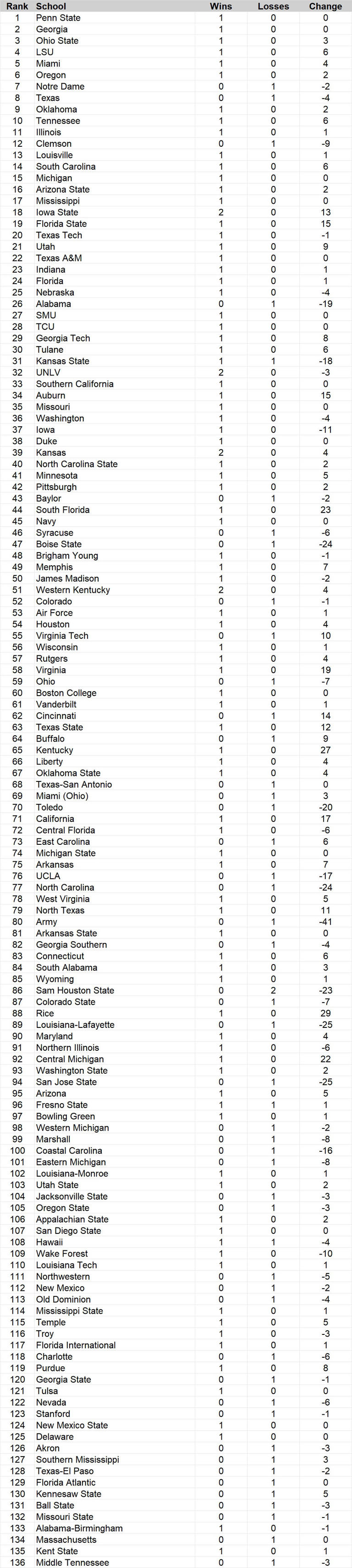 Penn State leads Ohio State at top of college football's NCAA Re-Rank 1-136