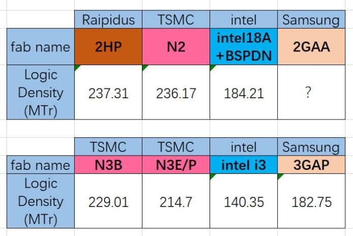 日本 Rapidus 2nm 工藝突破 邏輯密度超越 Intel 18A 聲稱可匹敵台積電 N2 節點