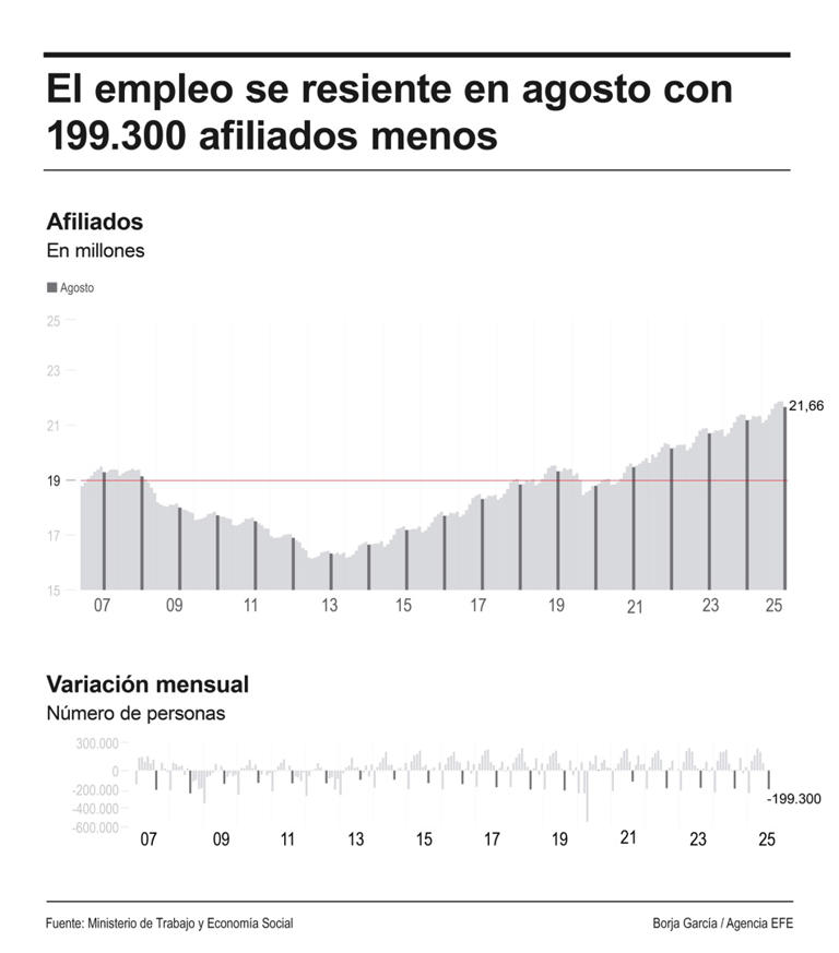El empleo se resiente en agosto con 199.300 afiliados menos y 21.905 ...
