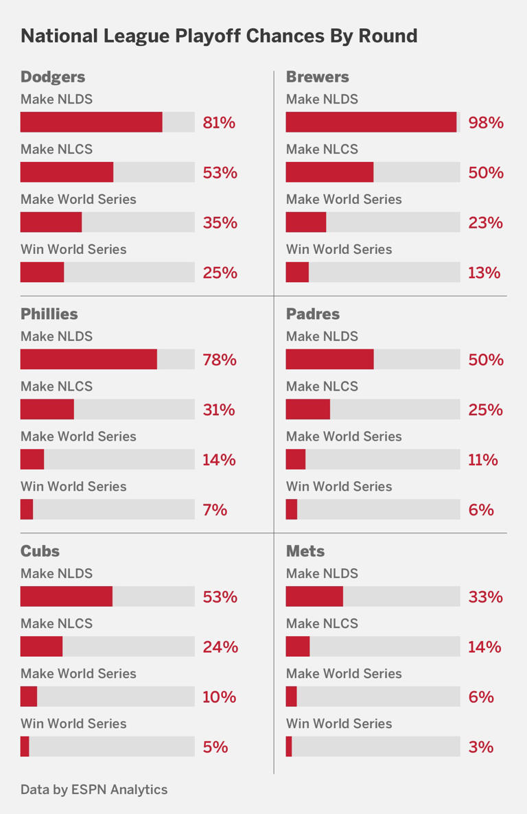 MLB playoff tracker 2025: Who clinched, plus matchups, schedule