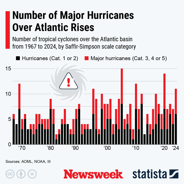 NHC issues update as Atlantic hurricane season reaches historical peak