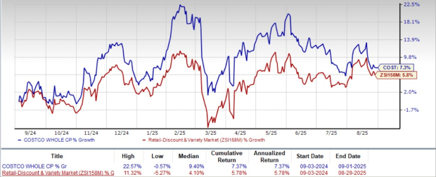 Does Traffic Growth Signal a Strong Holiday Setup for Costco?