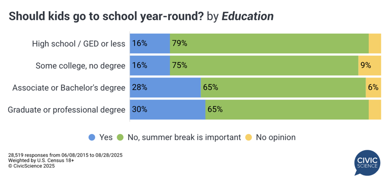 1 in 4 Americans Support Year-Round Schooling — Do You?