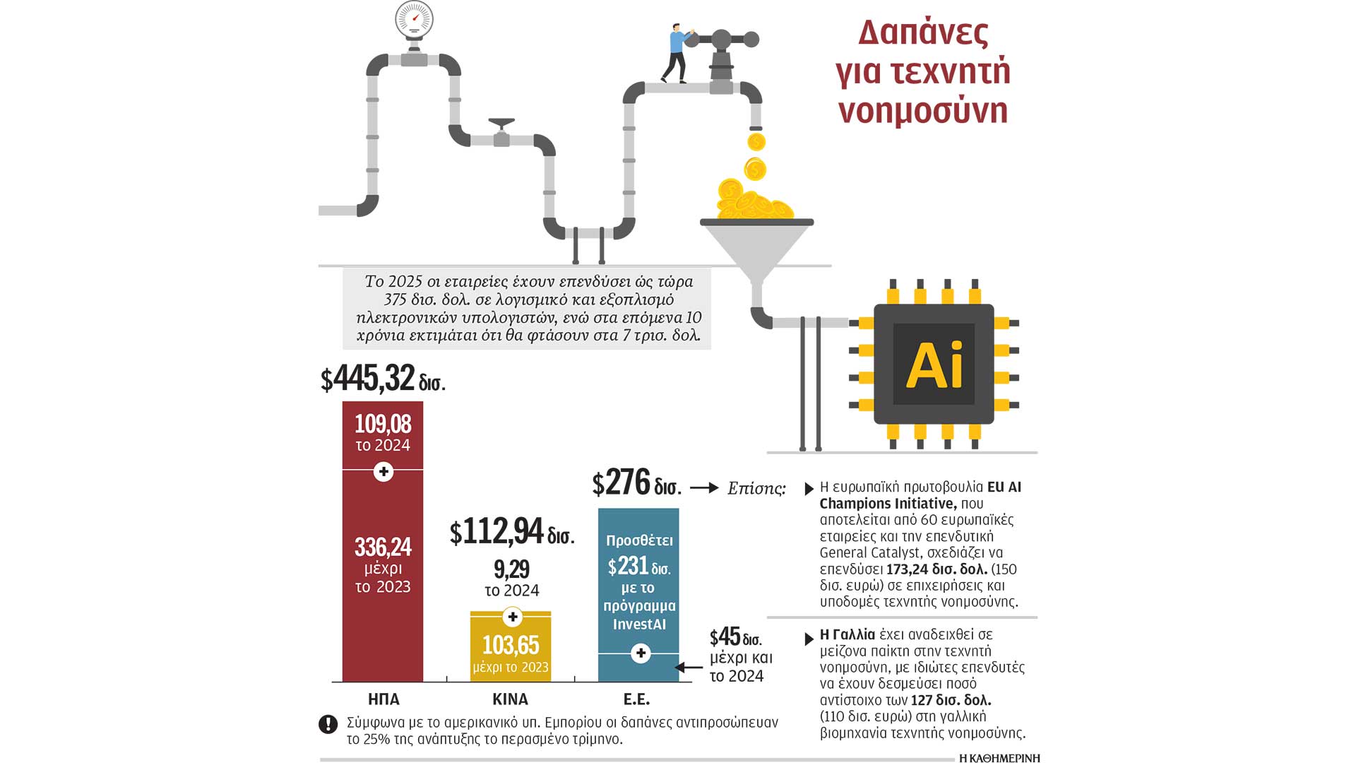 Φόβοι για «φούσκα» στην ΑΙ