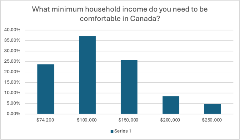 Here’s what a comfortable income looks like in Canada