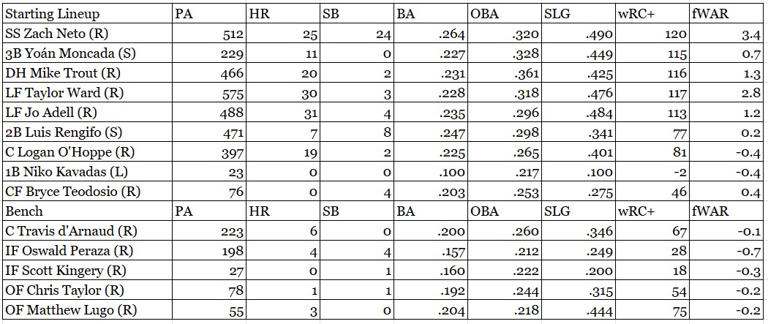 Angels series preview: Mike Trout and some guys