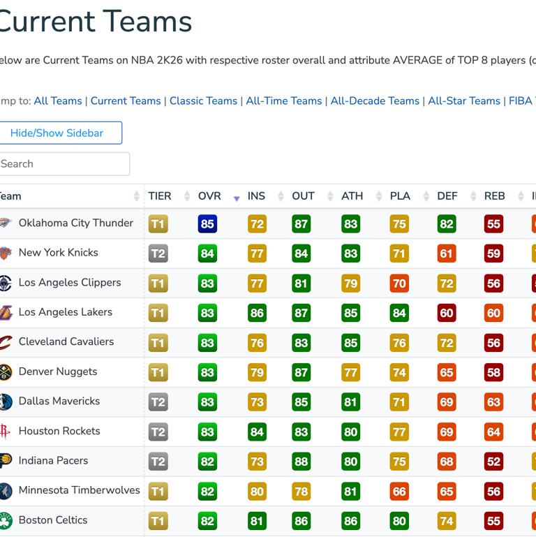 NBA 2k26 Ratings Revealed: Where the Knicks stack up