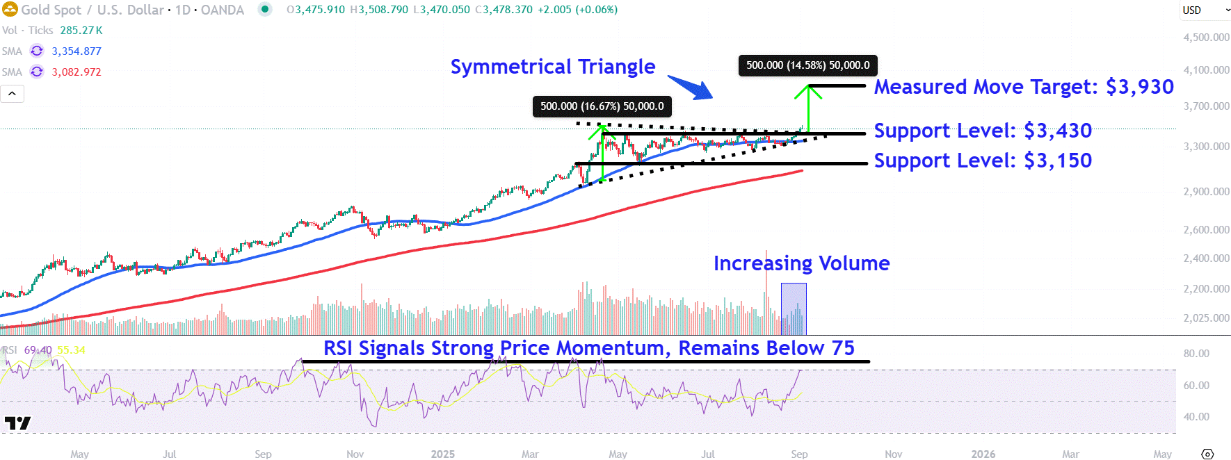 Gold Hits New Record High: Key Price Levels Investors Need to Monitor